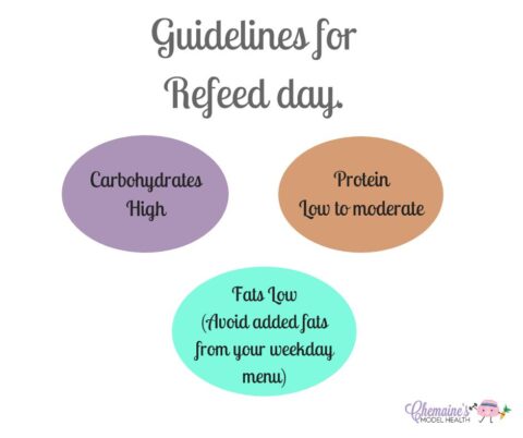 Refeeding | HETA Masters