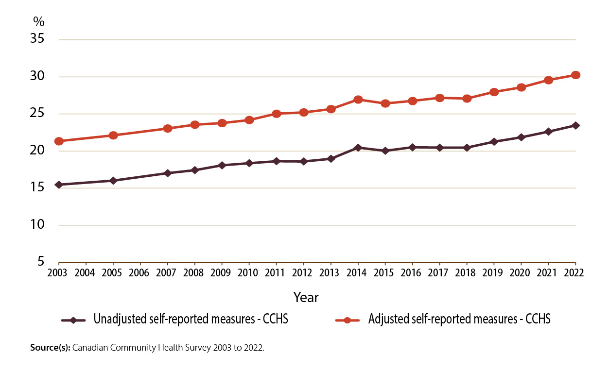 Obesity Rate in Canada Statistics – Chemaine’s Model Health